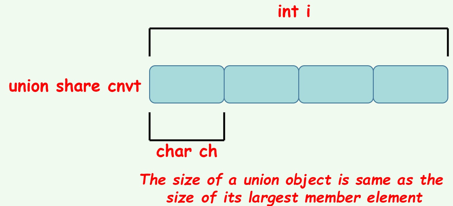 USER DEFINED DATATYPES IN C/C++ USER DEFINED DATATYPES IN C/C++