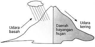 Soal Jenis-Jenis Hujan - Geograpik
