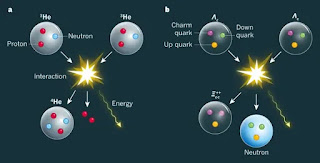 Quark - The smallest particle ever discovered