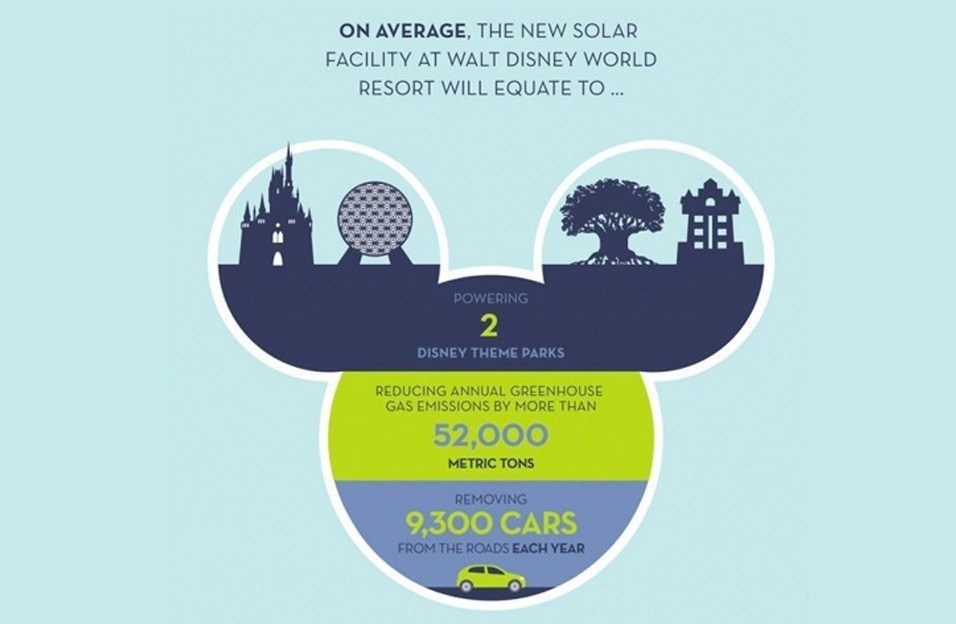 Disney Goes Green With Half A Million Solar Panels To Power Their Theme ...