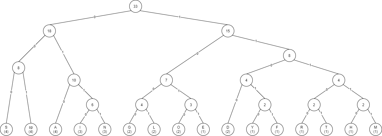 Huffman Code and Its Tree