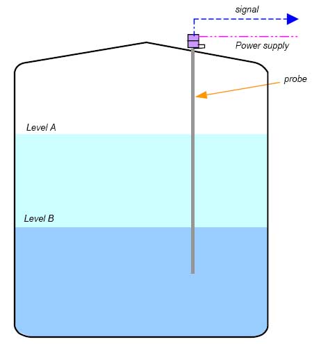 Capacitance type : Indirect level measurement | About Instrumentation