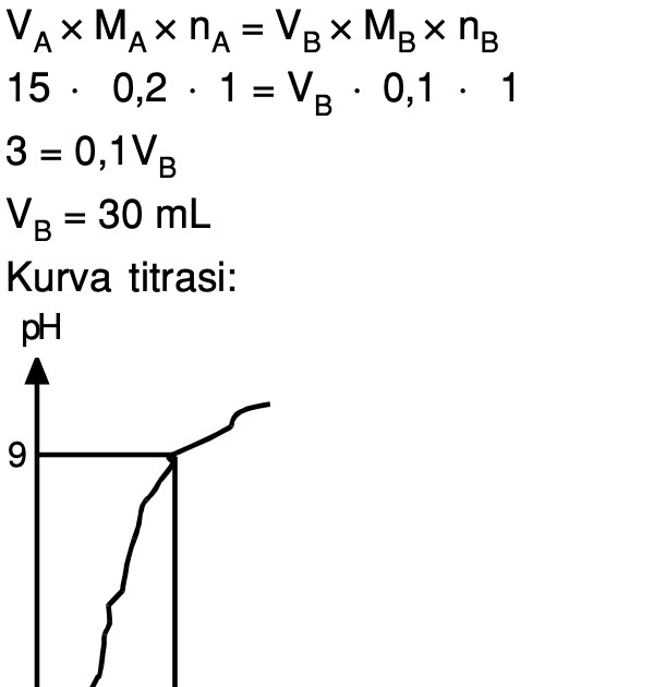 Dilakukan percobaan titrasi 15 mL larutan CH3COOH 0,2 M dengan larutan NaOH 0,1 M menurut reaksi ...