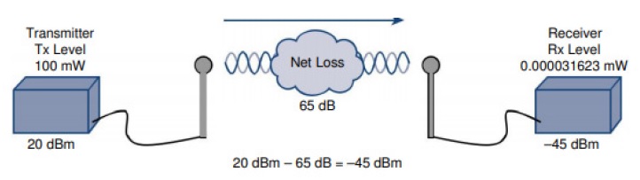 Multimedia Howto: Transmit Power, dB, dBm