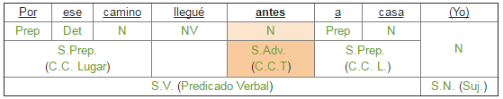 Blog de aula de 2A: Circunstanciales- Lengua