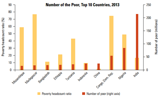 India's poverty estimate would go down to 12.4% from 21.2% if new ...