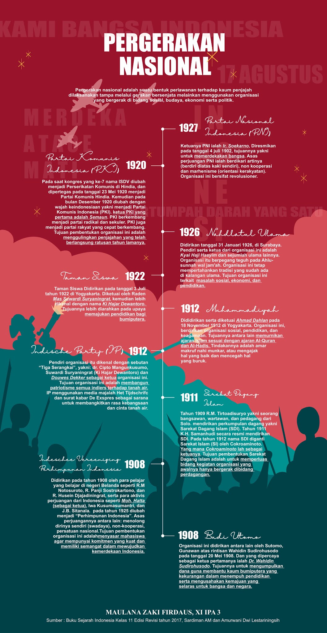 Timeline Sejarah Pergerakan Nasional - Gudang Sejarah
