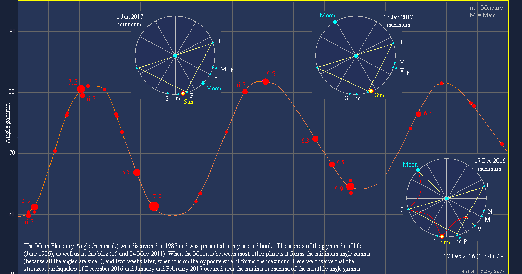 Metron Ariston: The angle gamma
