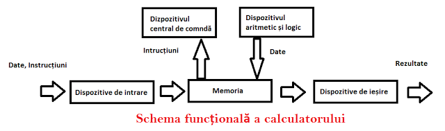 structura calculatorului: Schema functionala a calculatorului
