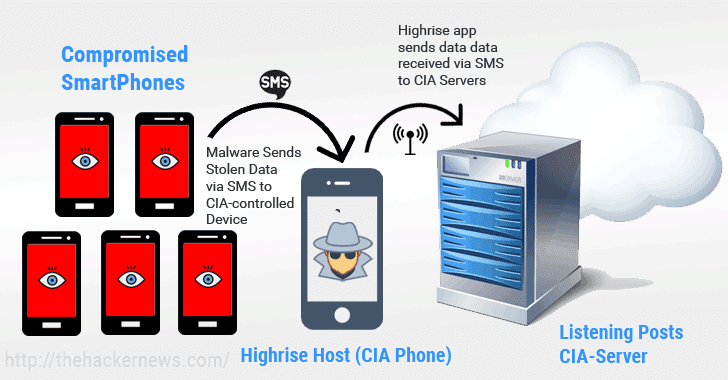 How CIA Agents Covertly Steal Data From Hacked Smartphones (Without ...