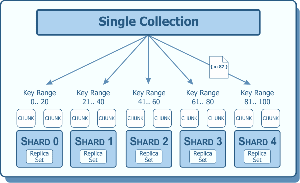 ¿ Qué es Sharding ? - SQL