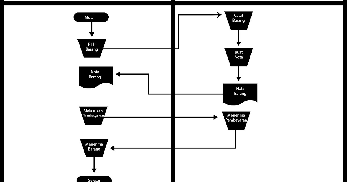 Manajemen Informatika: FLOWCHART