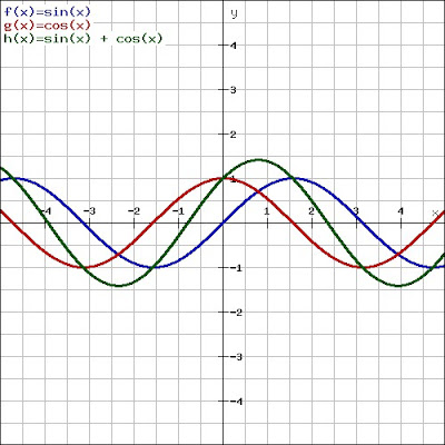 Math Principles: Graphical Sketch - Trigonometric Functions
