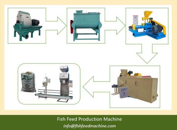 Amisy Fish Feed Machinery: Local Raw Materials for Fish Feed in Nigeria