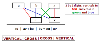 Vedic Math - Multiplication of any numbers ~ VedantaTree ~ The Tree of ...