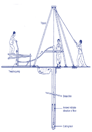 Drilling: Teknik Pemboran
