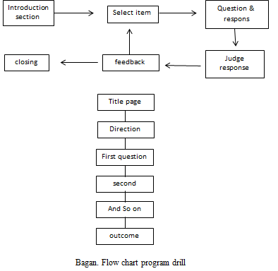 MENGEMBANGKAN FLOW CHART DALAM MEDIA PEMBELAJARAN