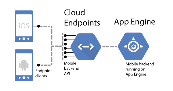 Cómo construir una aplicación con App Engine ~ JAVAHEROS