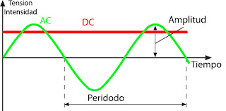 Taller de electricidad y electronica: Tipos de corriente electrica
