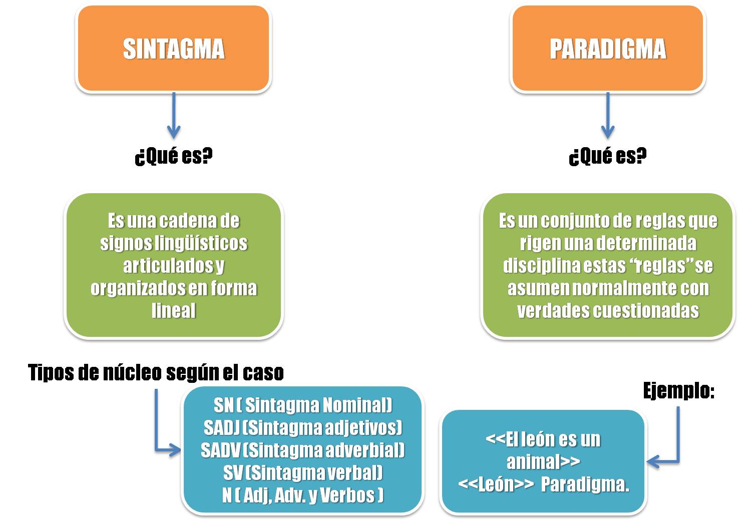Paradigmas De La Lingüística Equipo 1: Sintagma y Paradigma