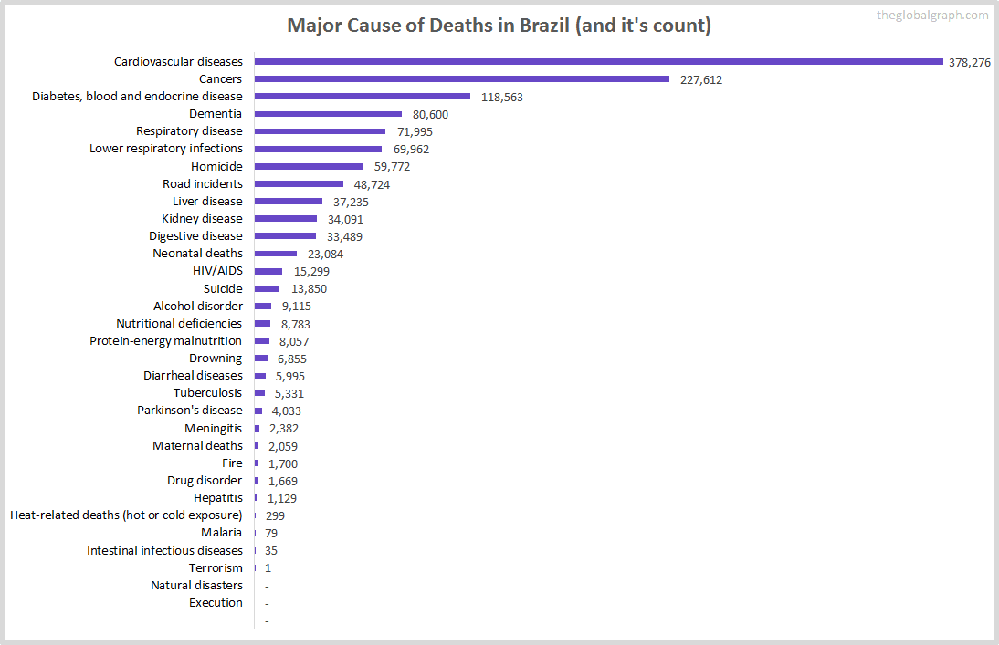 Brazil Health | 2021 | The Global Graph