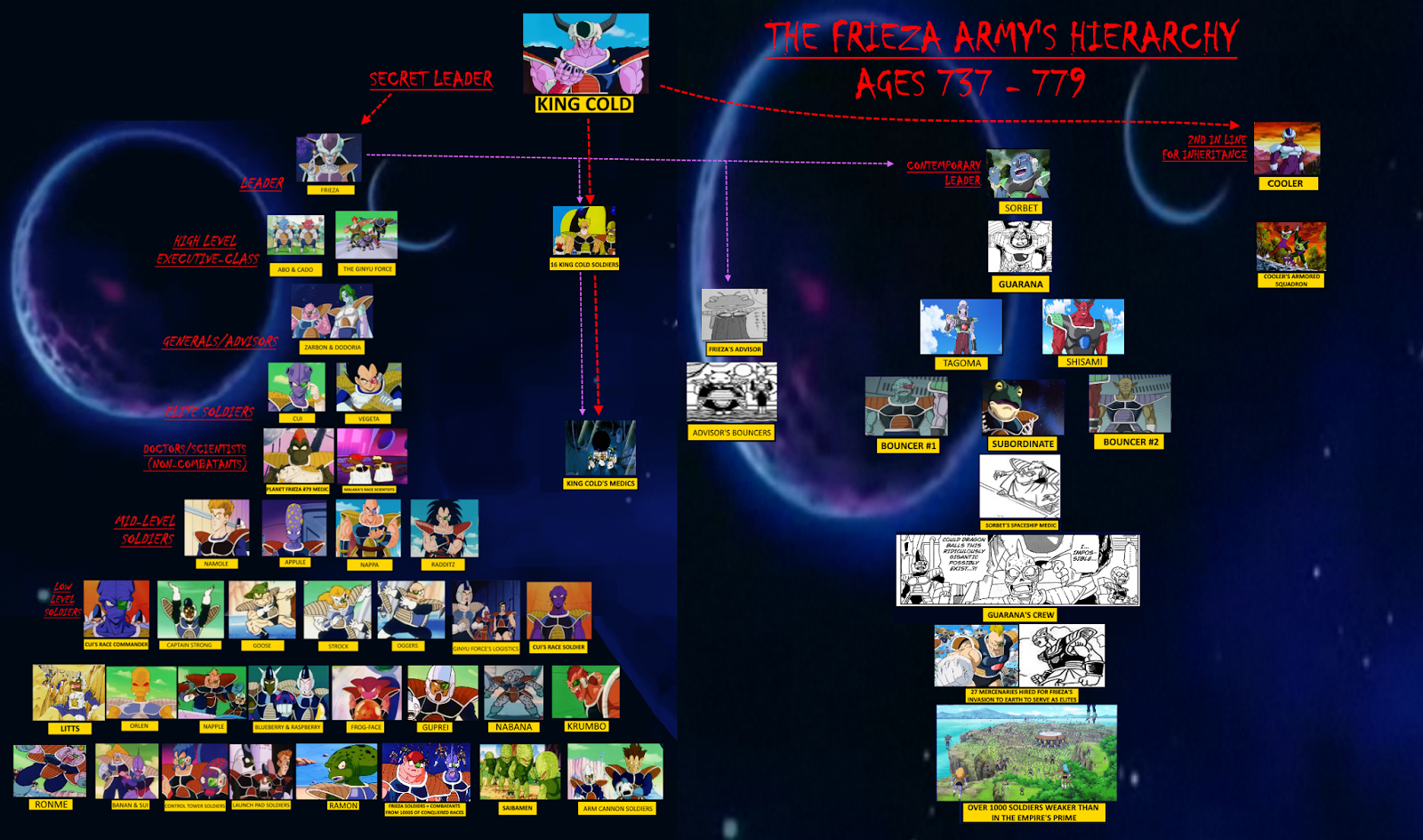 Niv Lugassi's Arts: The Frieza Army Heirarchy from Age 737 til Age 779 ...