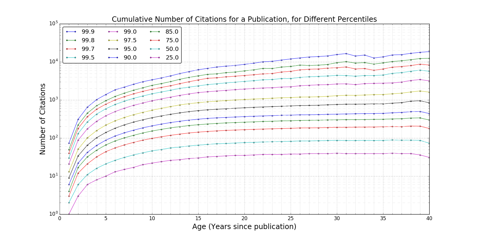 Distribution of paper citations over time | A Computer Scientist in a ...