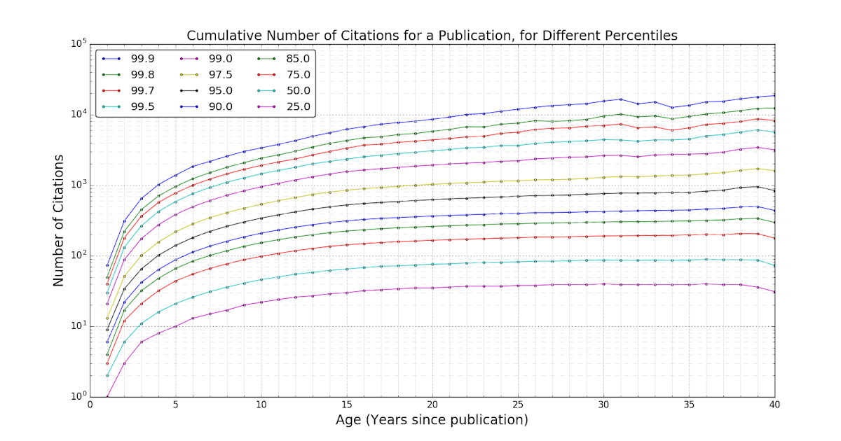 Distribution of paper citations over time | A Computer Scientist in a ...