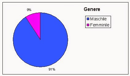 Aspettando il bus: Chi segue il blog Aspettando il bus?