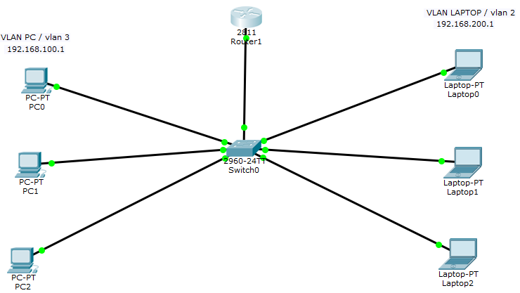 Welcome to My Blog ( JR ): konfigurasi VLAN di Cisco Packet Tracer Welcome to My Blog ( JR ): konfigurasi VLAN di Cisco Packet Tracer