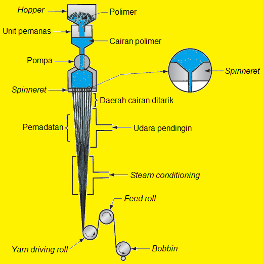 Teknologi Manufaktur: Produksi Serat dan Filamen Polimer