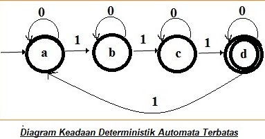 Teori Bahasa dan Automata: Terminologi, dan Aplikasi - Belajar Elektronika