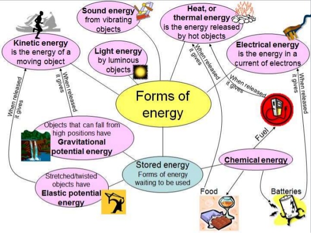 ENERGY AND ITS TRANSFORMATIONS ~ MY ENGLISH AND SCIENCE