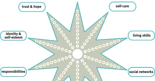 There's something about Kate: The Outcomes Star