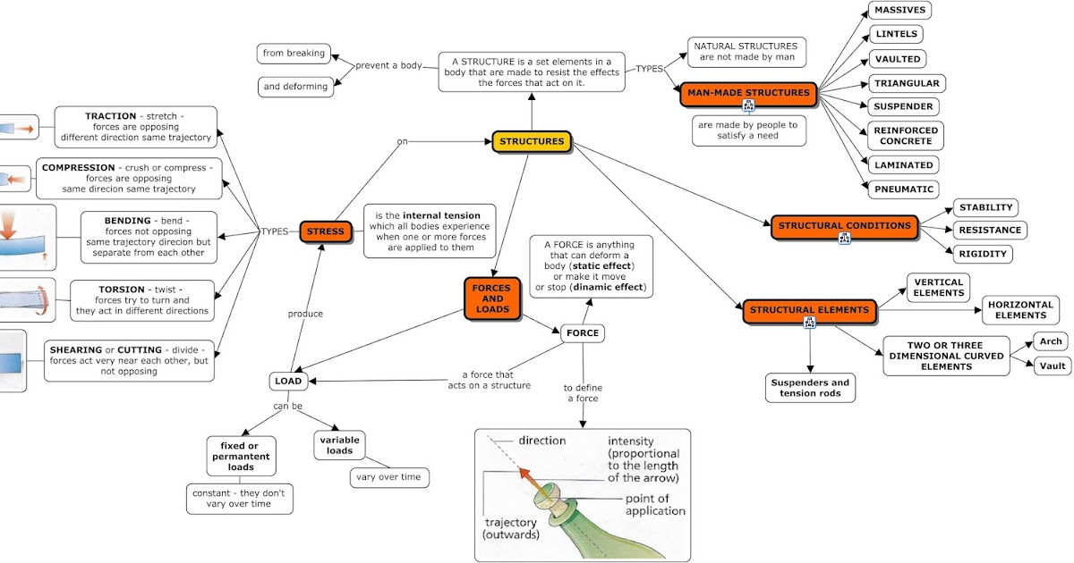Unit 5. Structures. Technology 2 Secondary