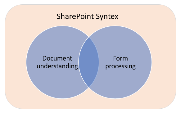 Chris O'Brien: SharePoint Syntex AI - tips for choosing between ...