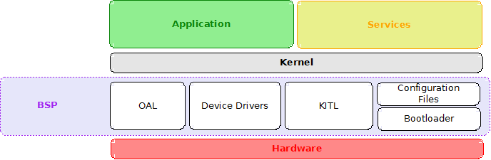 What is inside a WCE7 BSP ~ A developer's log book