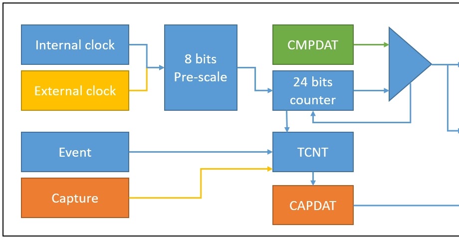 nuvoton - M451 Timer
