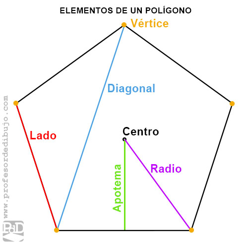 El blog de nuestra clase : Los polígonos.