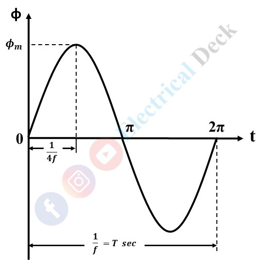 EMF Equation of Transformer - Turn & Transformation Ratio