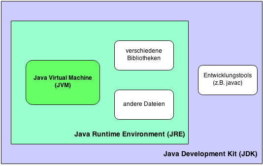 Marco's Java-Welt: Was ist der Unterschied zwischen JVM, JRE und JDK?