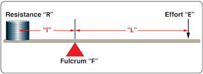 Simple Machines - Physics for Aviation