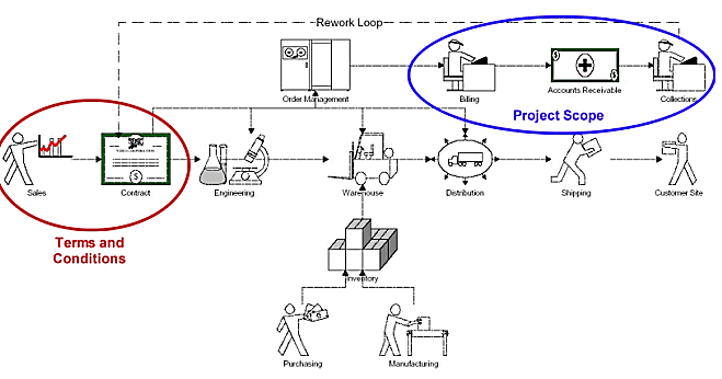 Bridging Functional Silos to Achieve 'Customer Impact | Process News