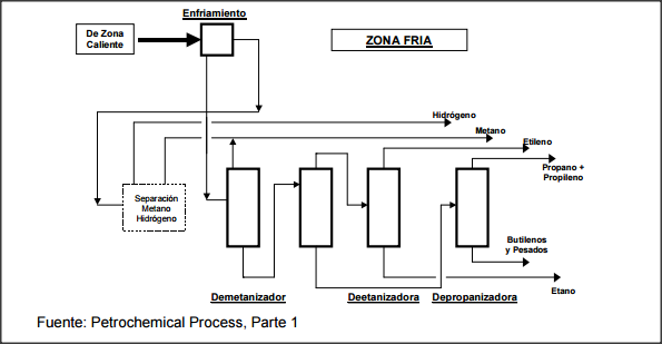 Descripción Genérica del Proceso de Steam Cracking - ingenieria industrial