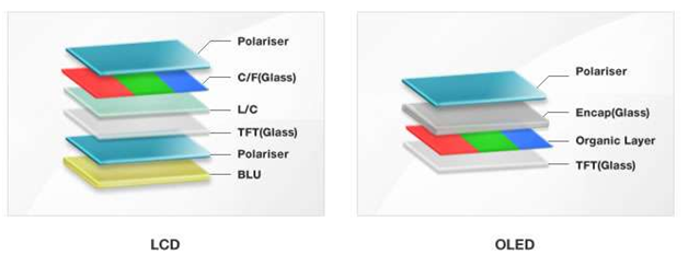 Differences Between OLED and LED!