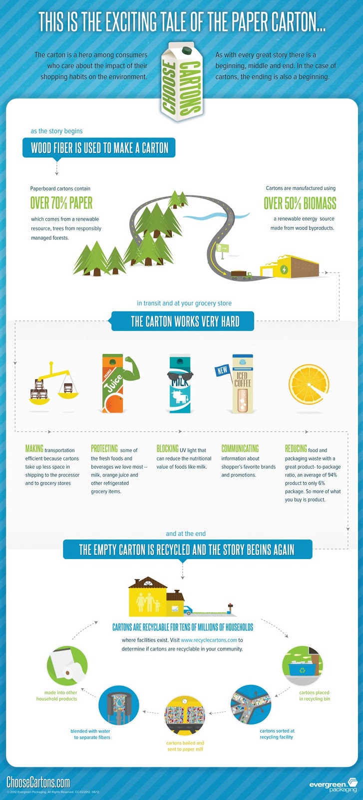 Our Daily Green: Eco-advantages to Paper Cartons: Infographic and ...