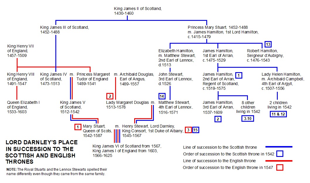 Mary Queen Of Scots Family Tree Descendants