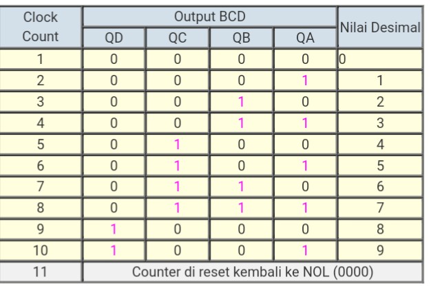 Asynchronous BCD Decade Counter