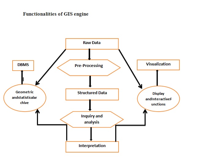 GIS & Remote Sensing Guide: Functionalities of GIS engine