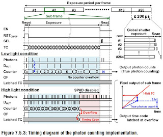 ISSCC 2021: Sony SPAD-Based HDR Sensor - F4News